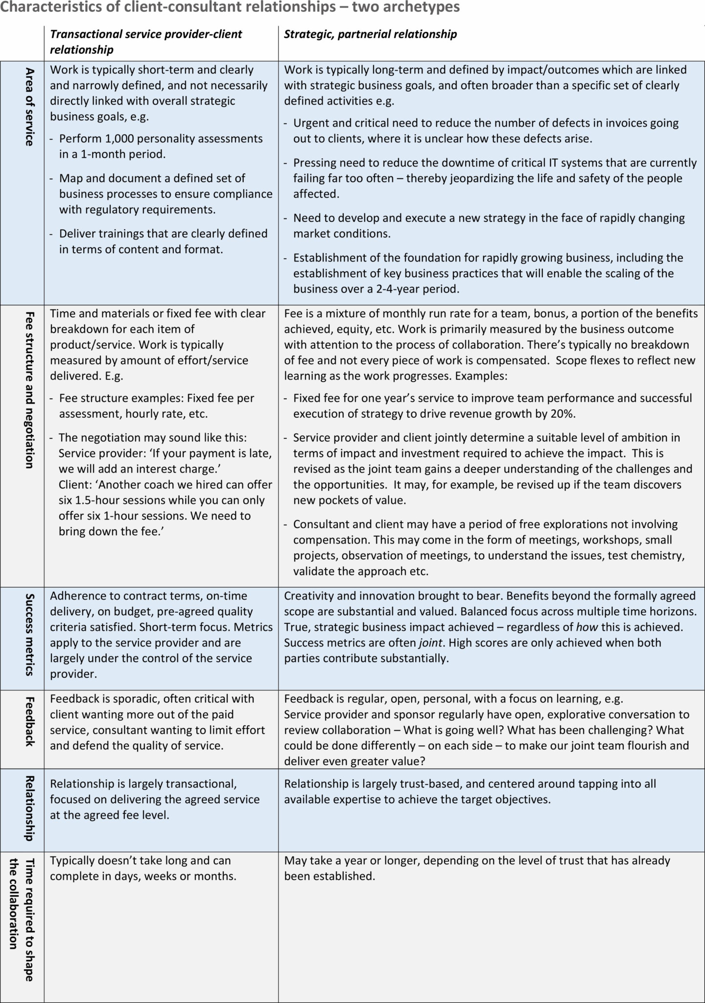 Characteristics of a Strategic Client-Consultant Relationship ...