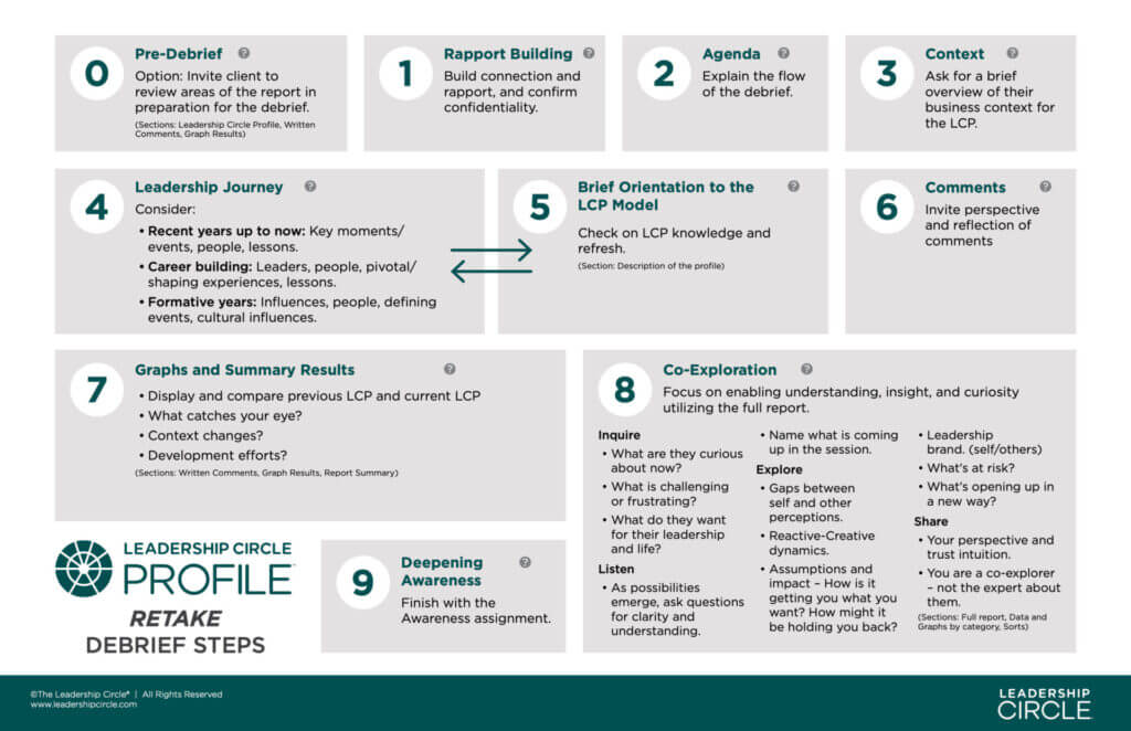 LCgo-LCP - How to Deliver - Leadership Circle®