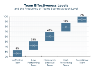 Team Effectiveness | Decoding High Performing Teams