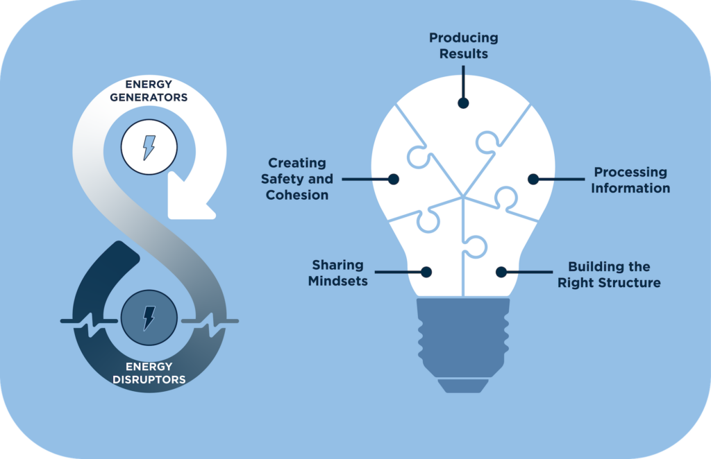 Team Effectiveness | Decoding High Performing Teams