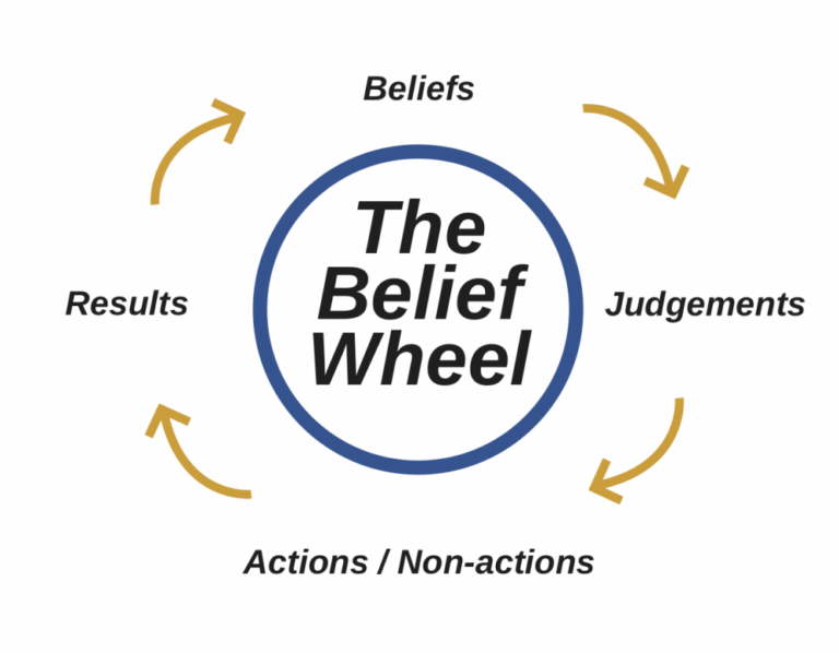 7 Core Beliefs That Shape Extraordinary Leaders - Leadership Circle®
