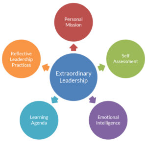7 Core Beliefs That Shape Extraordinary Leaders - Leadership Circle®